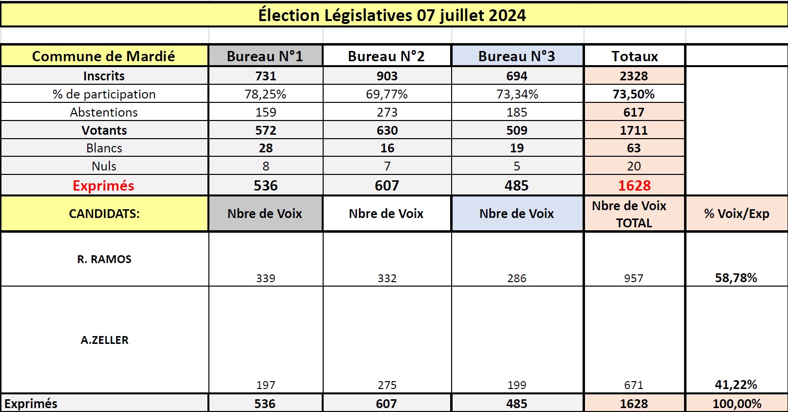 Résultats des élections | Mairie de Mardié